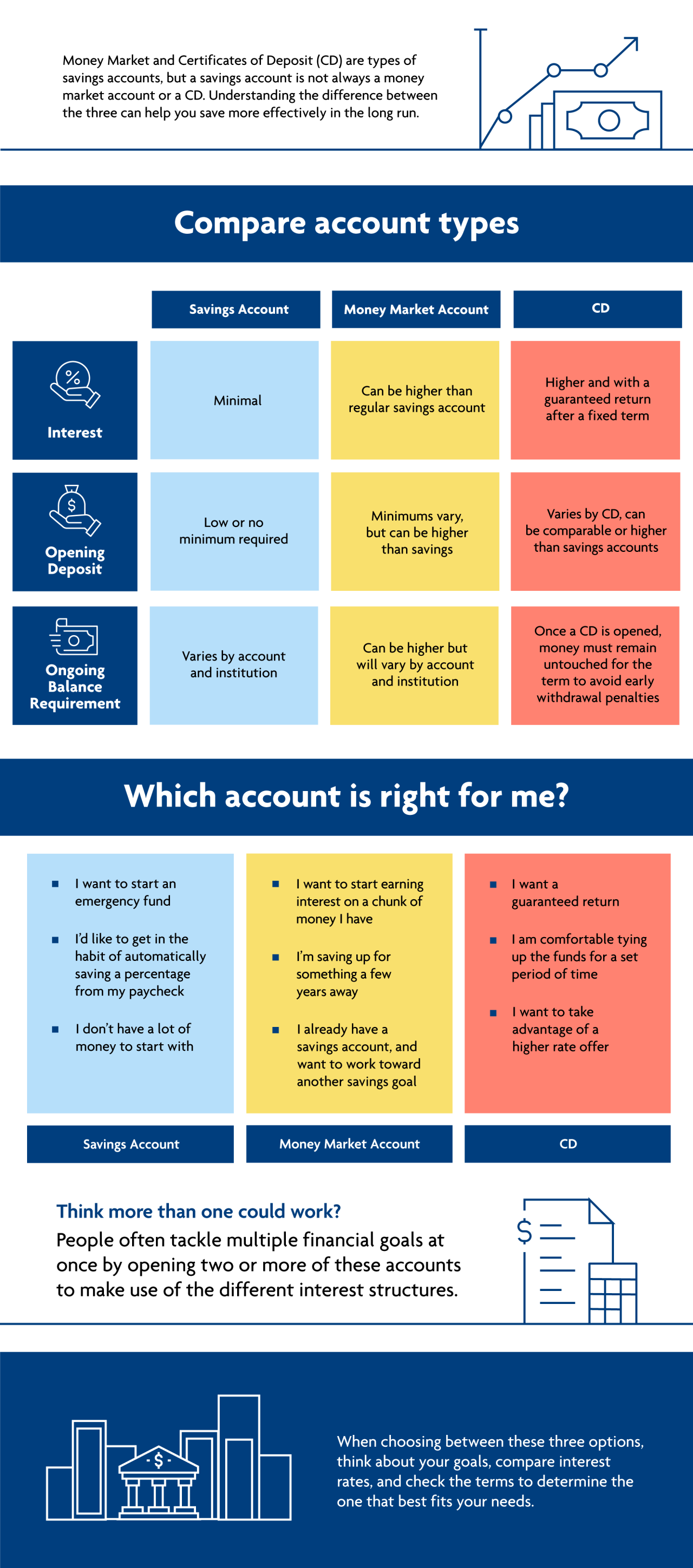 Types Of Bank Accounts